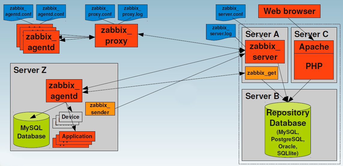 Esquema e instalación de monitorización con Zabbix – Blog Técnico Juan José Baeza